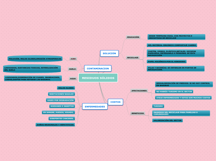 RESIDUOS SOLIDOS - Mind Map